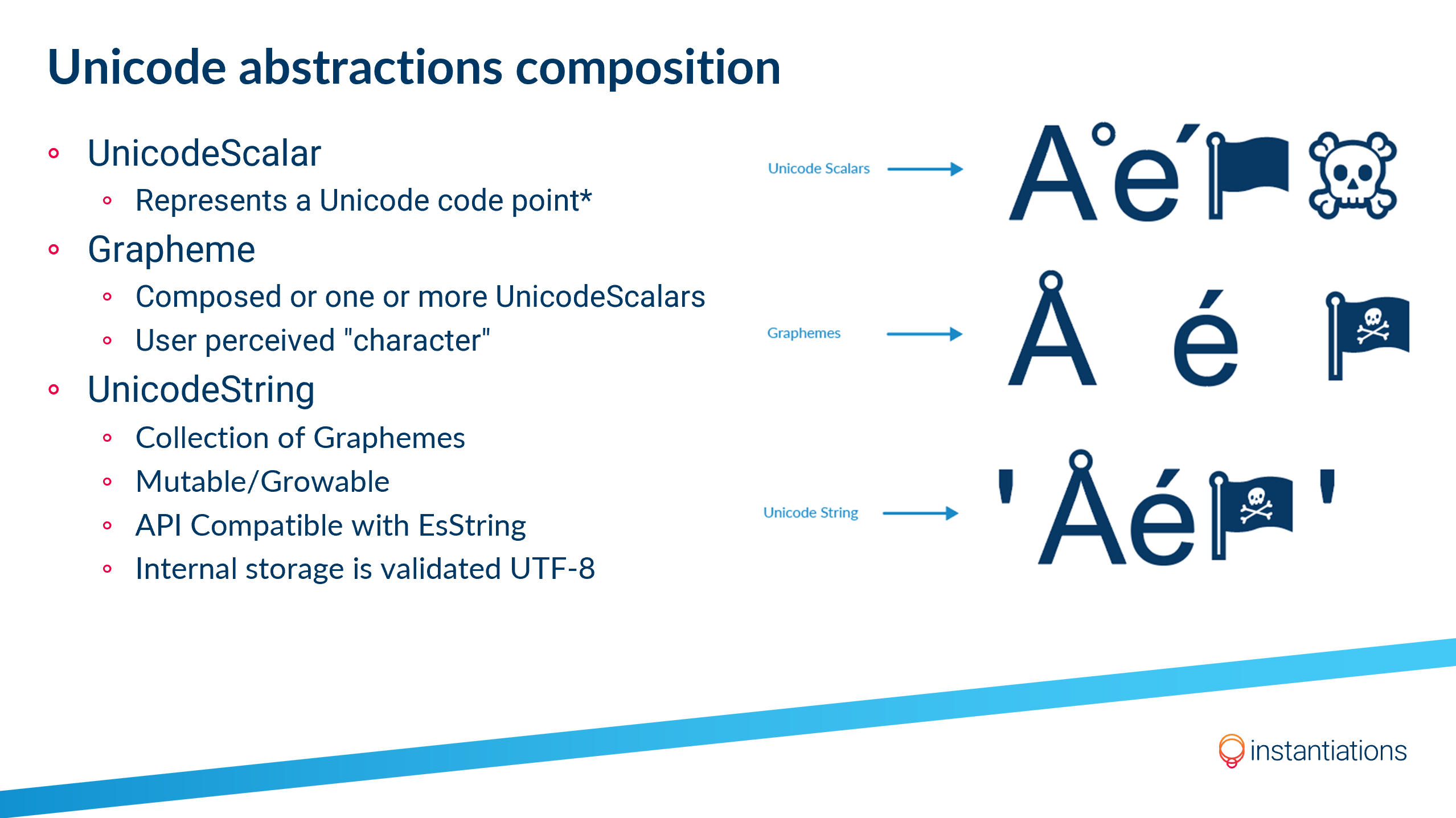 Continuing VAST's Unicode Support: Databases and GLORP – Instantiations